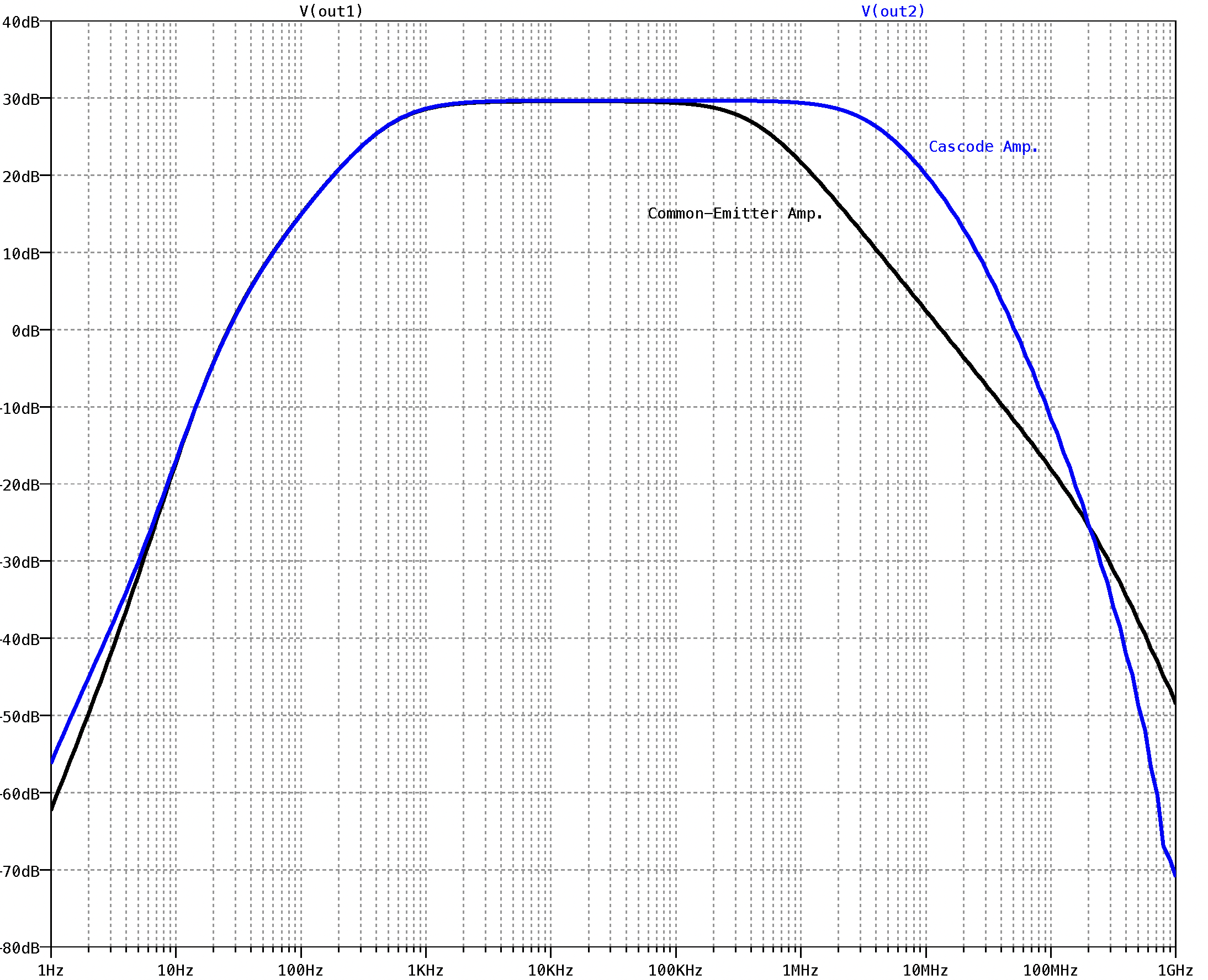 Fig. 8.14: A comparison of the frequency response of the two amplifier configurations presented ...